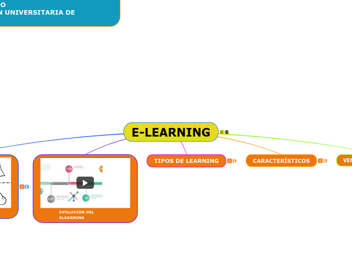 E-LEARNING - Mind Map